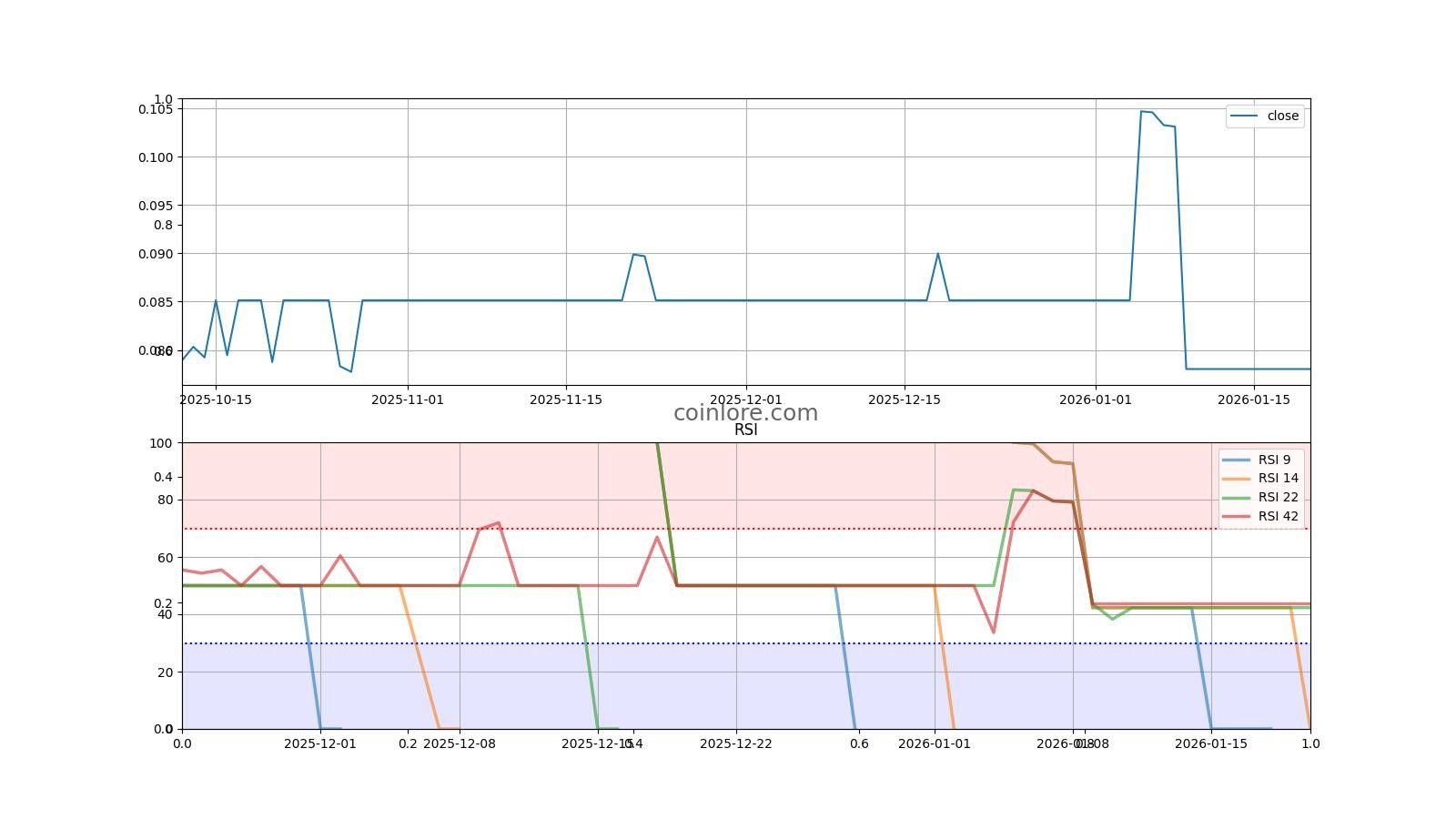 Rialto RSI indicator