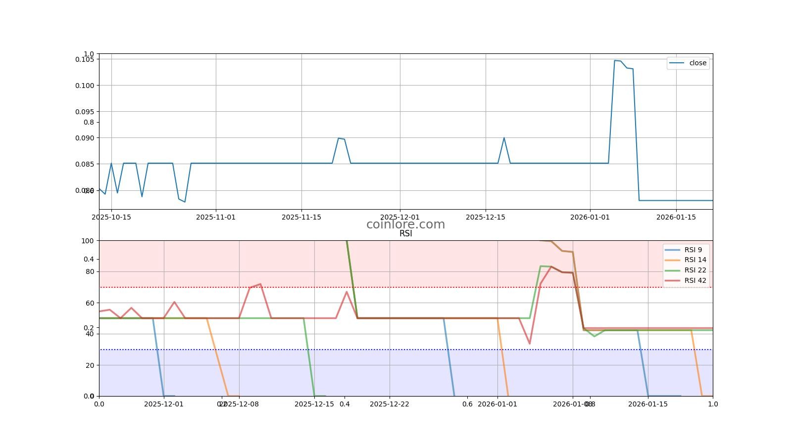 Rialto RSI indicator