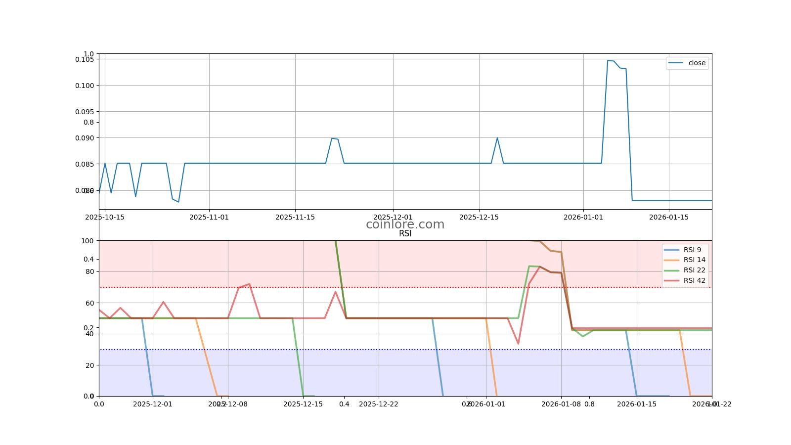Rialto RSI indicator