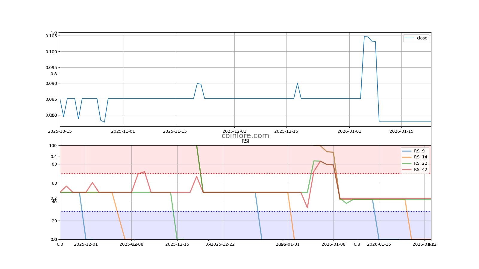 Rialto RSI indicator
