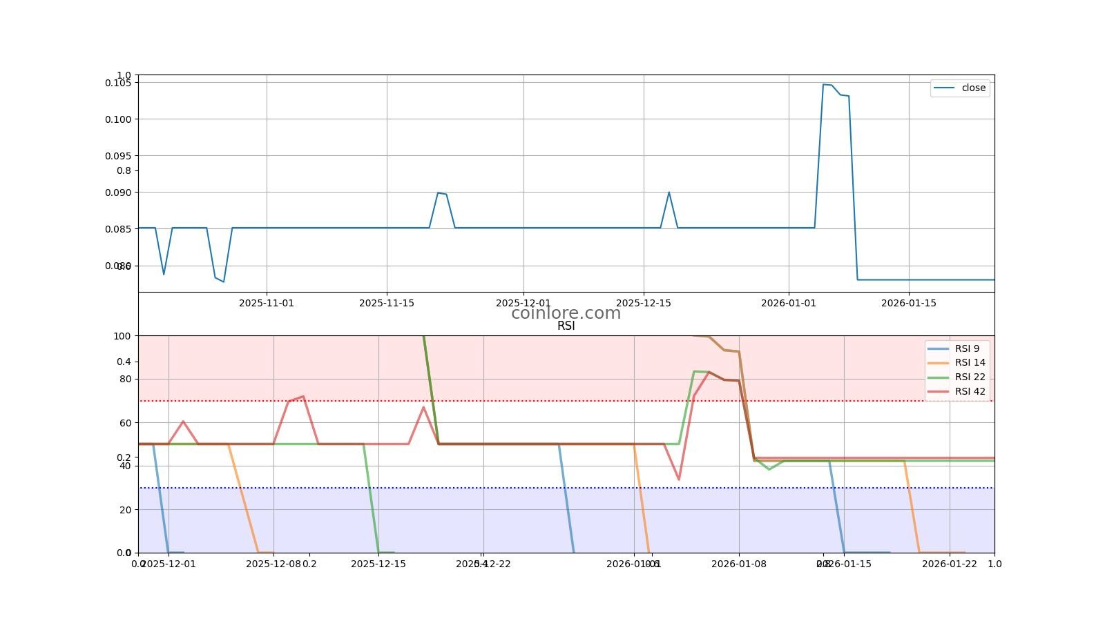 Rialto RSI indicator