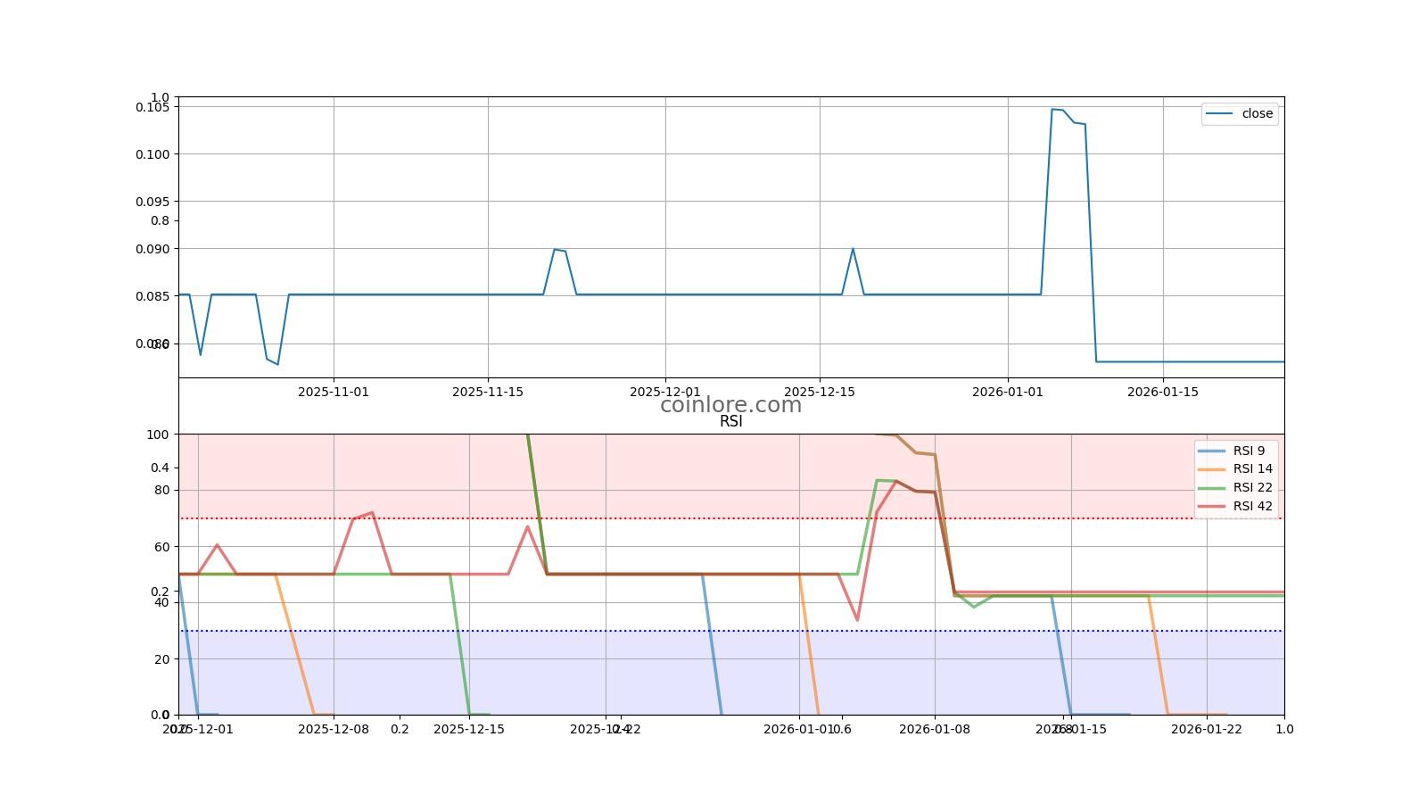 Rialto RSI indicator
