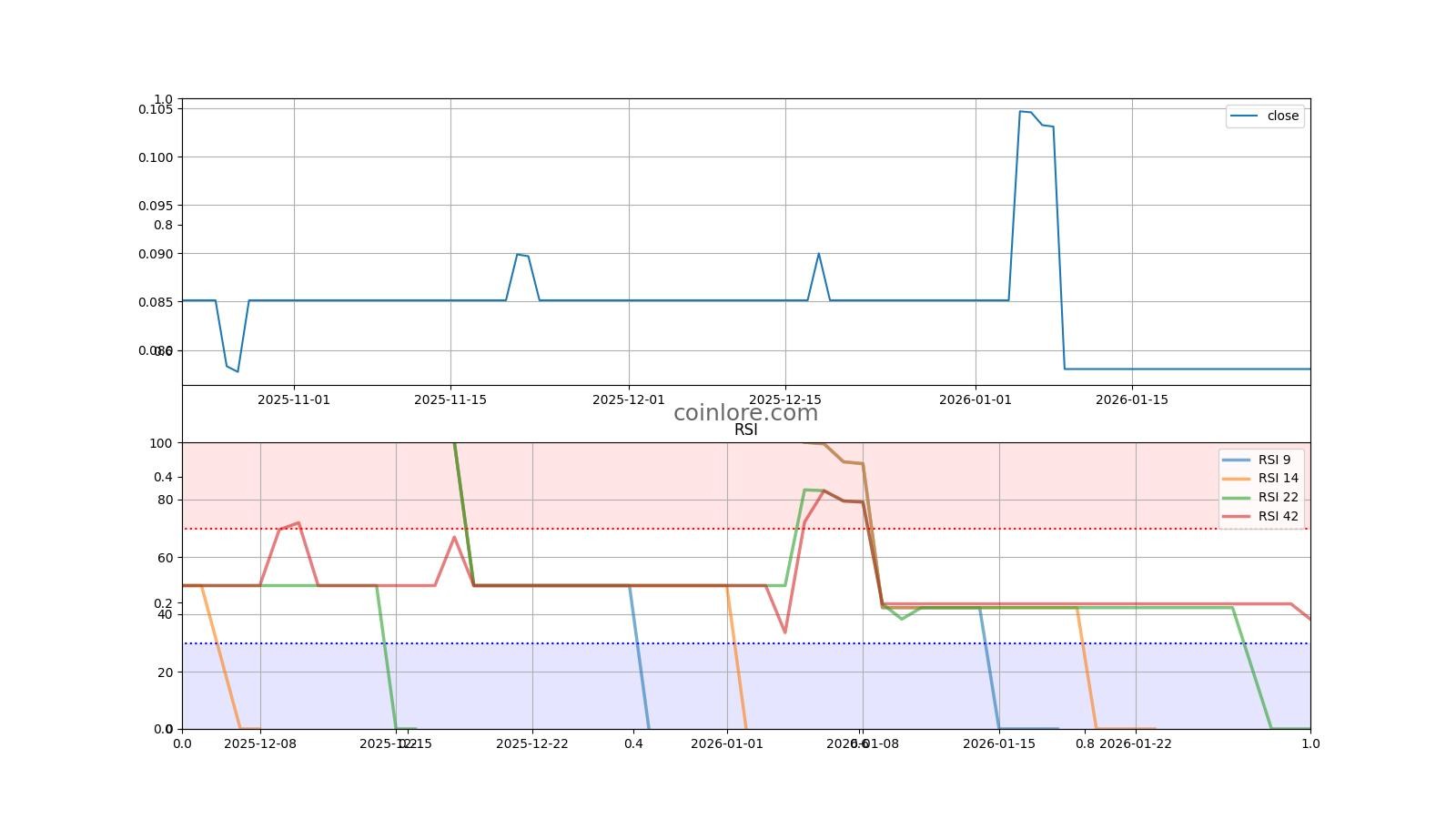 Rialto RSI indicator