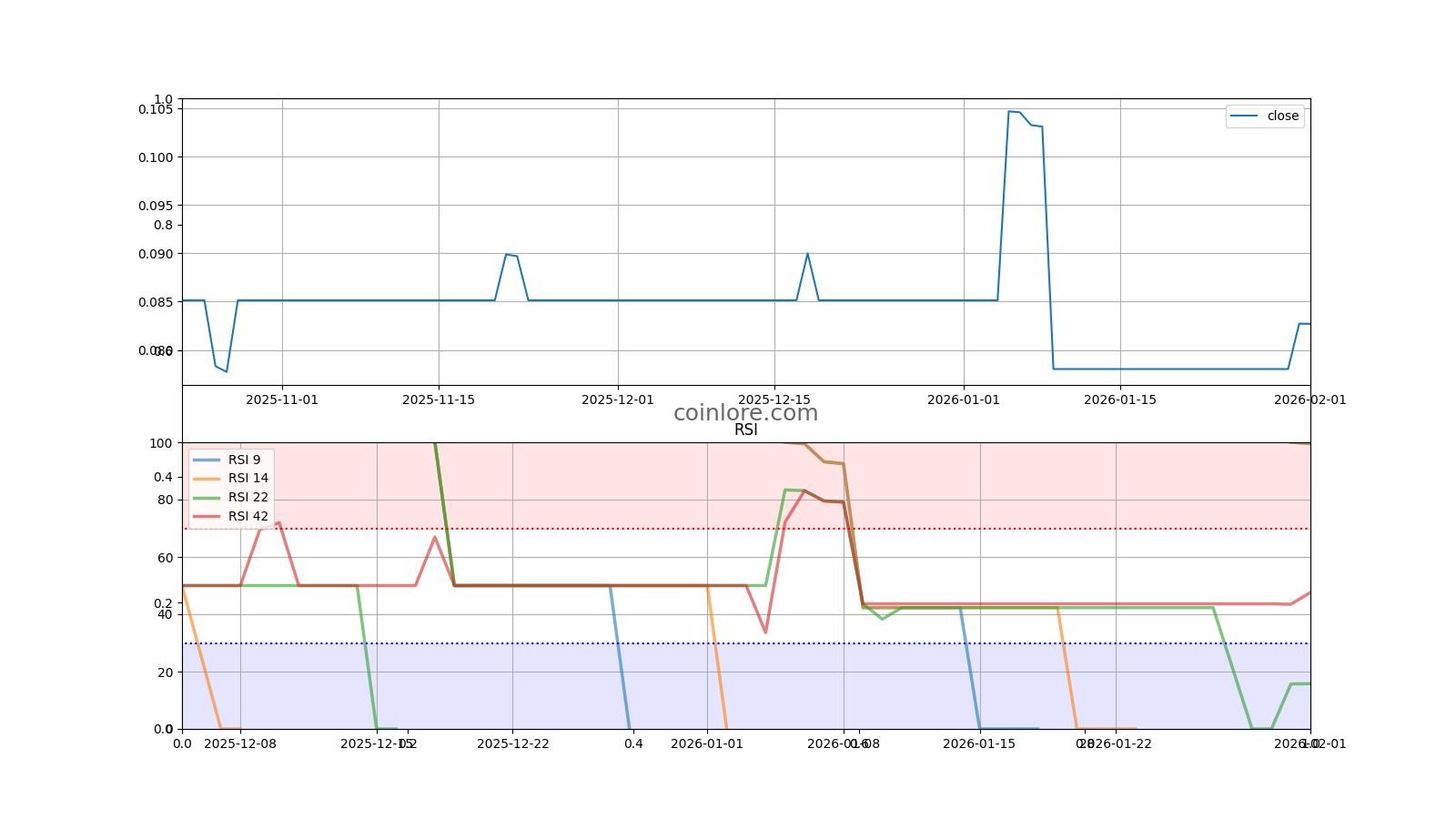 Rialto RSI indicator