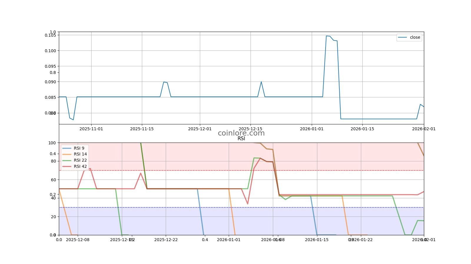 Rialto RSI indicator