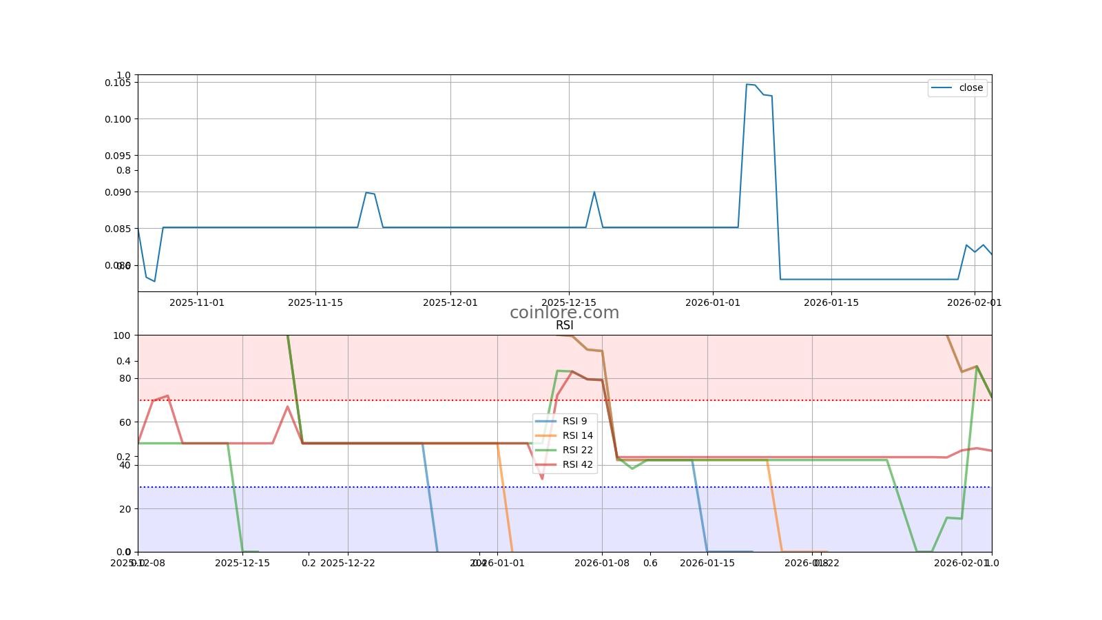 Rialto RSI indicator