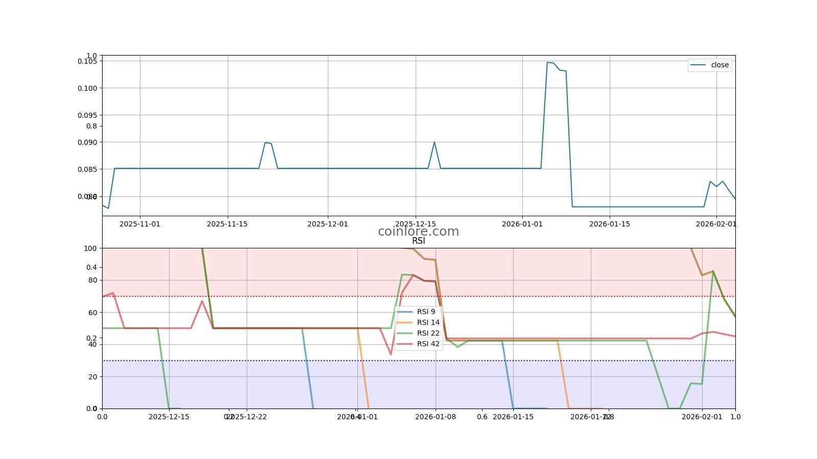 Rialto RSI indicator