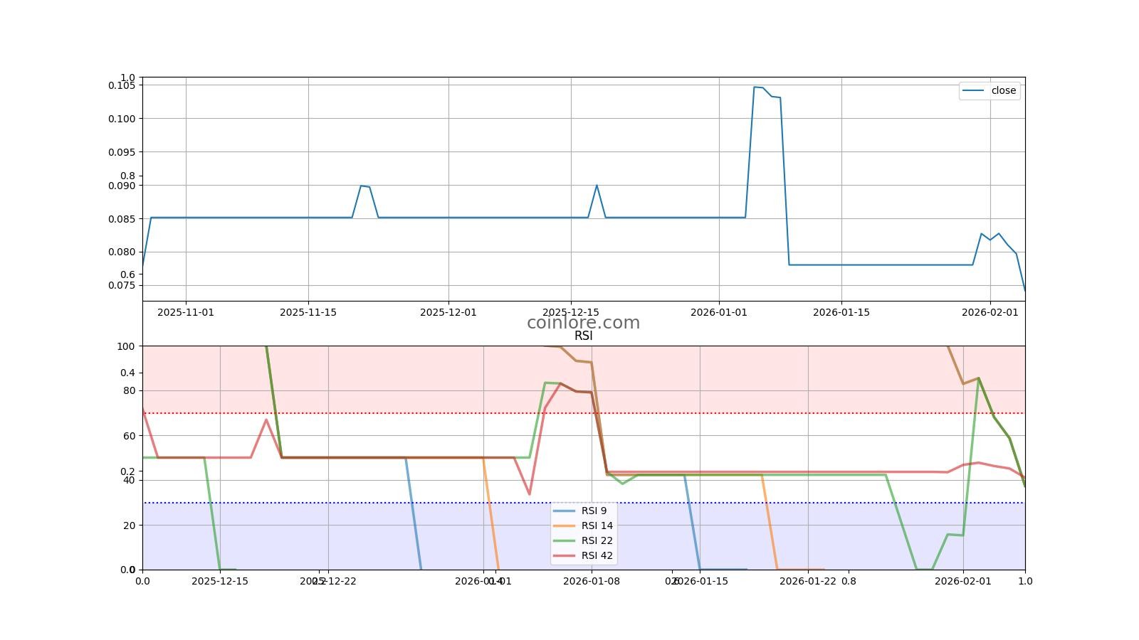 Rialto RSI indicator