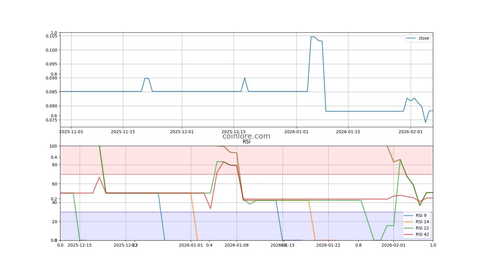 Rialto RSI indicator
