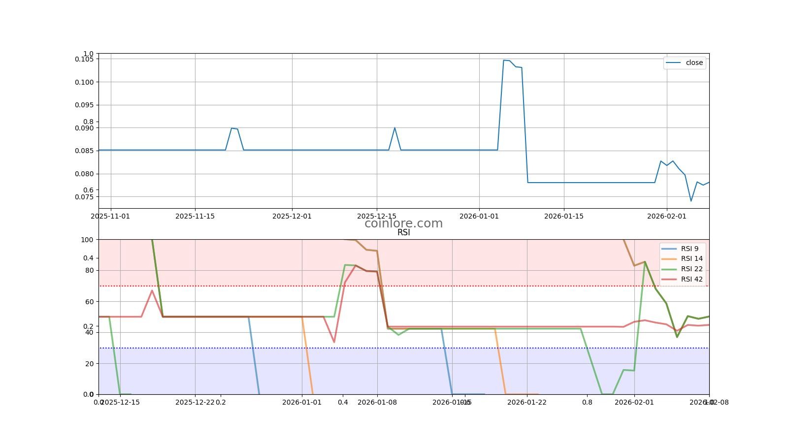 Rialto RSI indicator