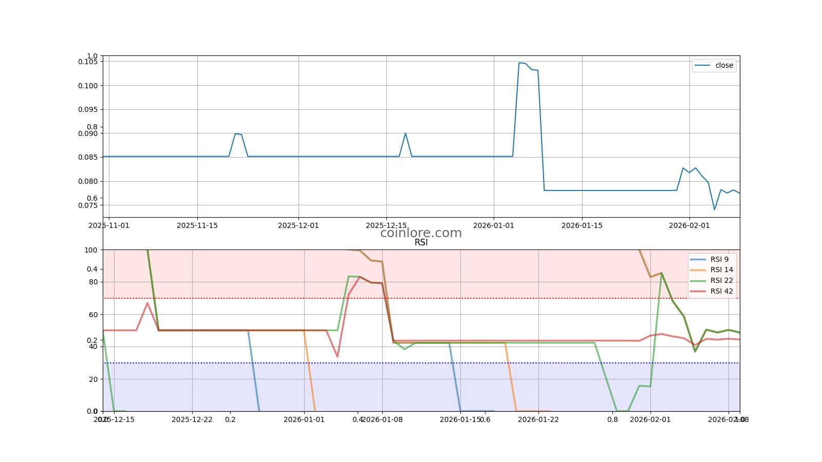Rialto RSI indicator