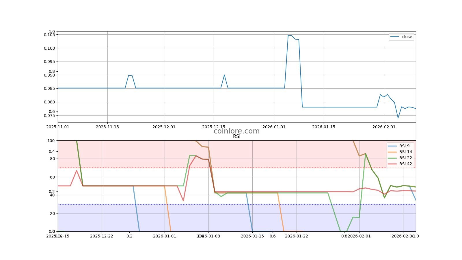 Rialto RSI indicator