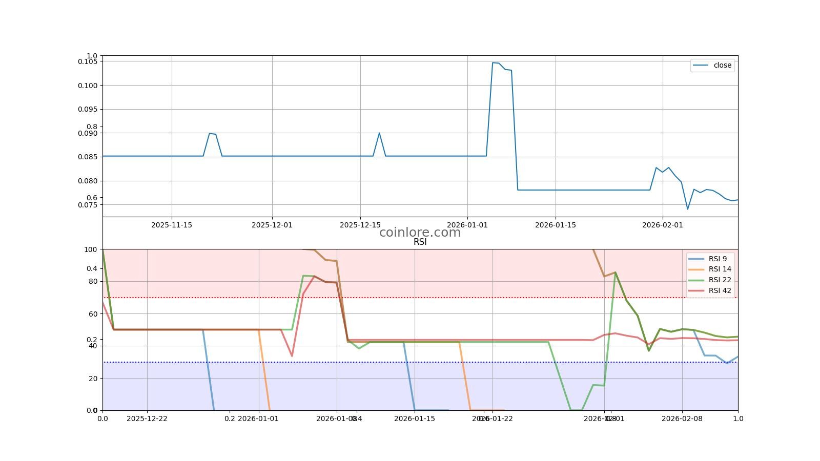 Rialto RSI indicator