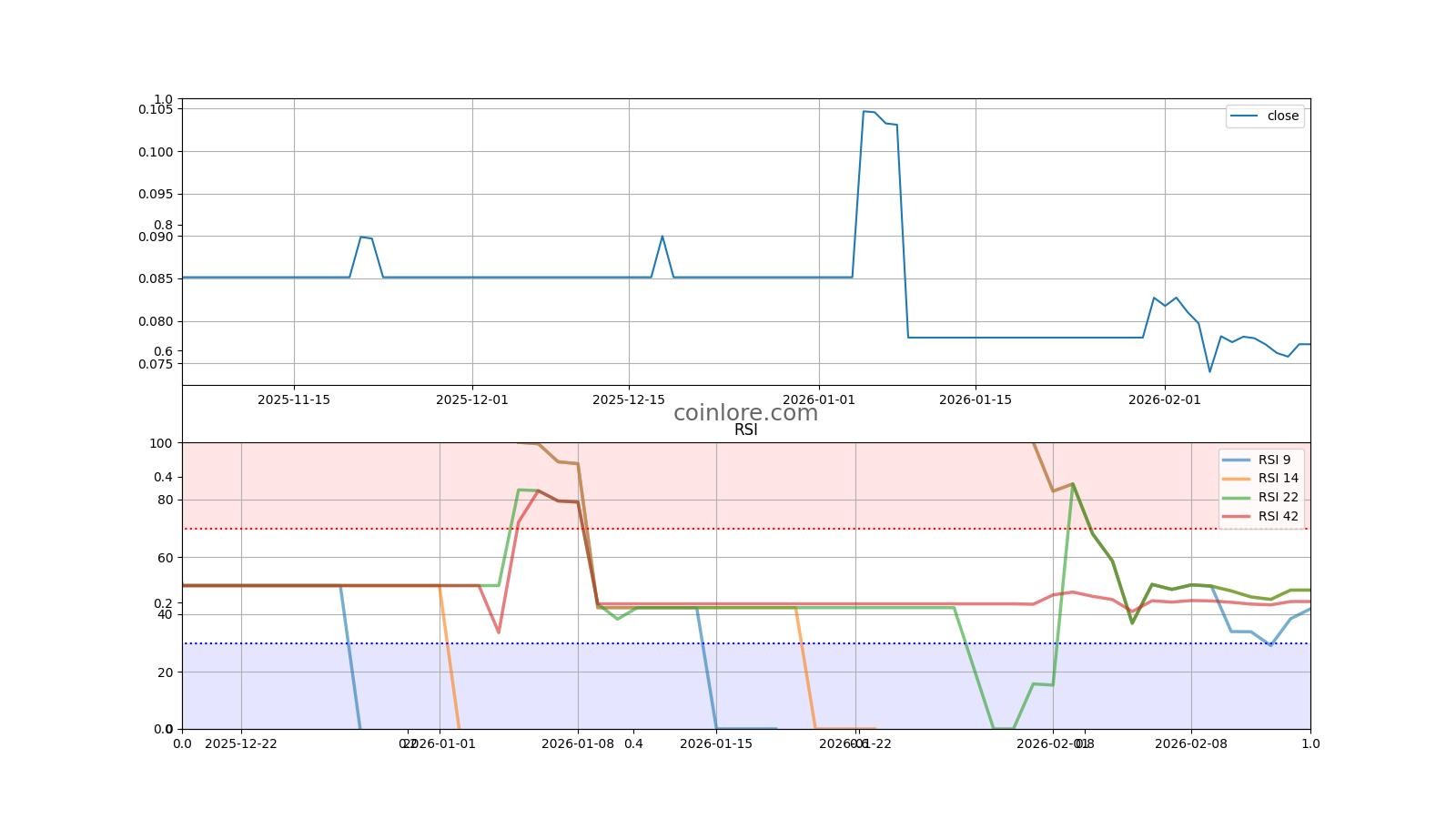 Rialto RSI indicator