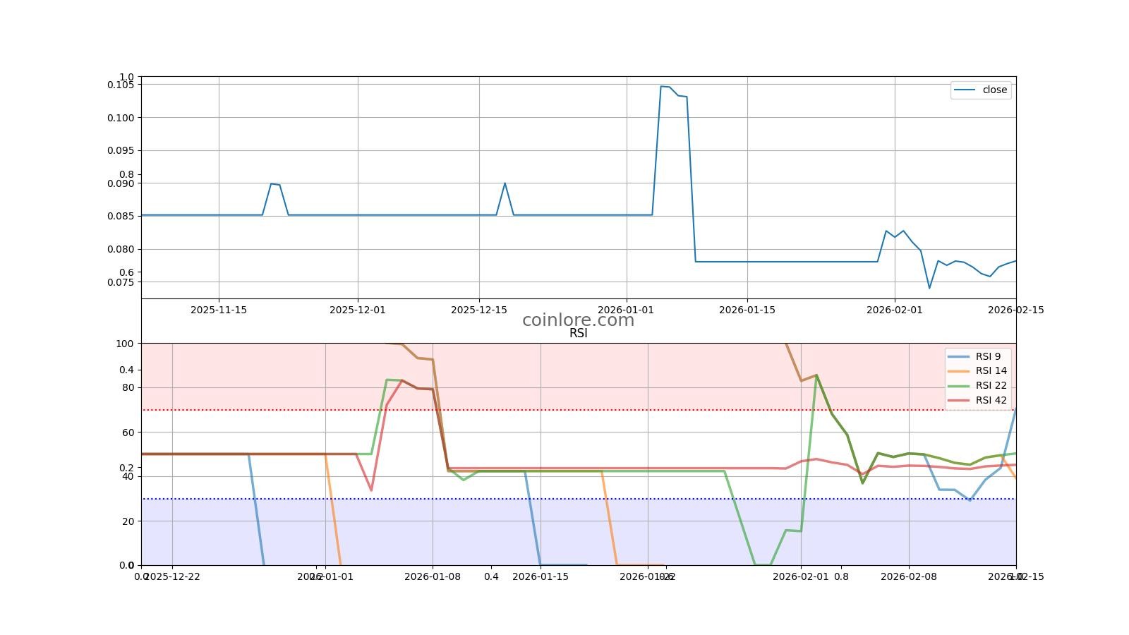 Rialto RSI indicator