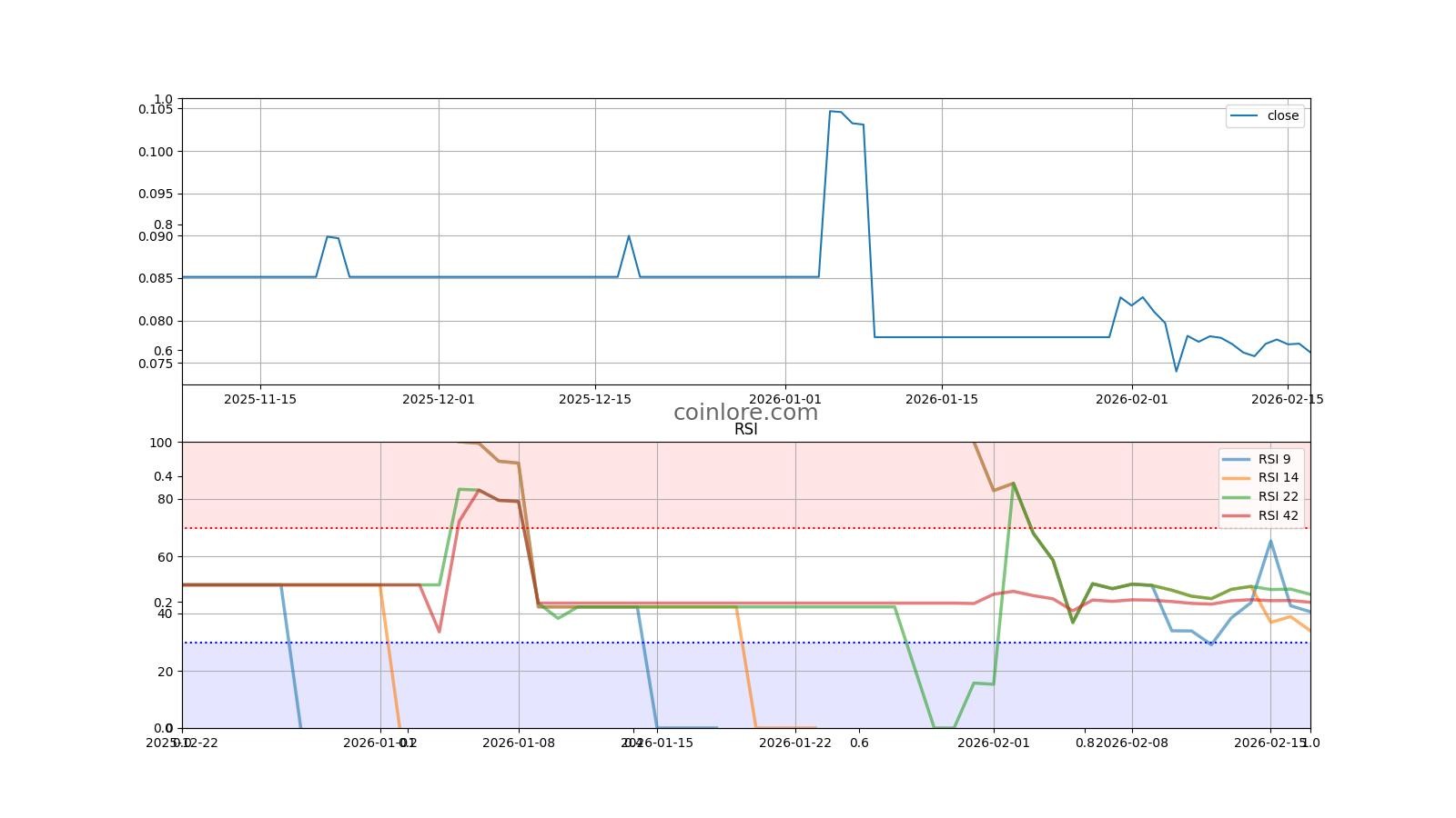 Rialto RSI indicator