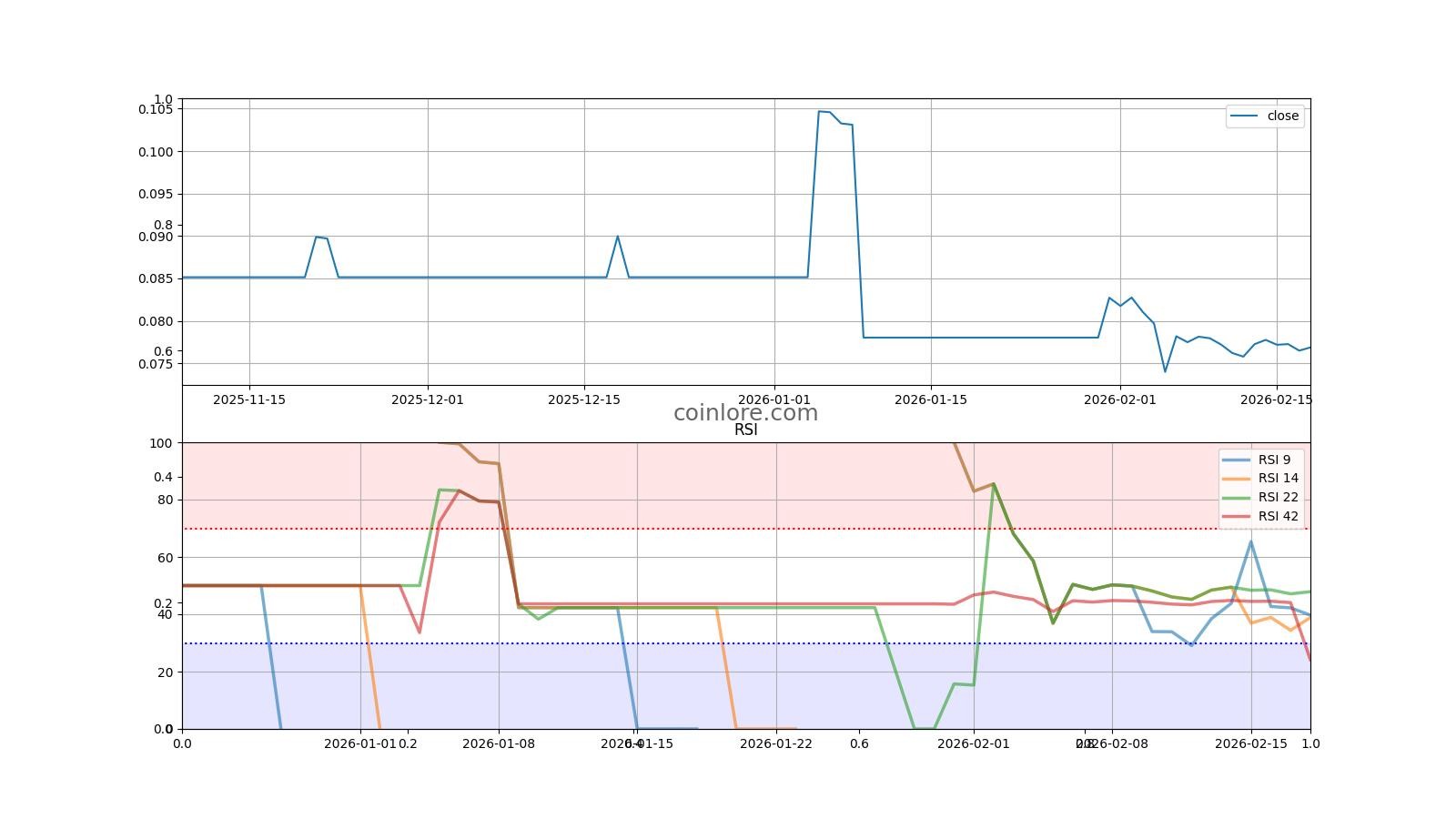 Rialto RSI indicator