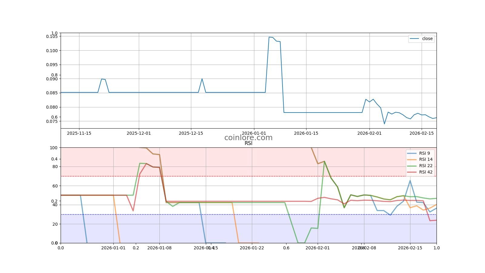 Rialto RSI indicator