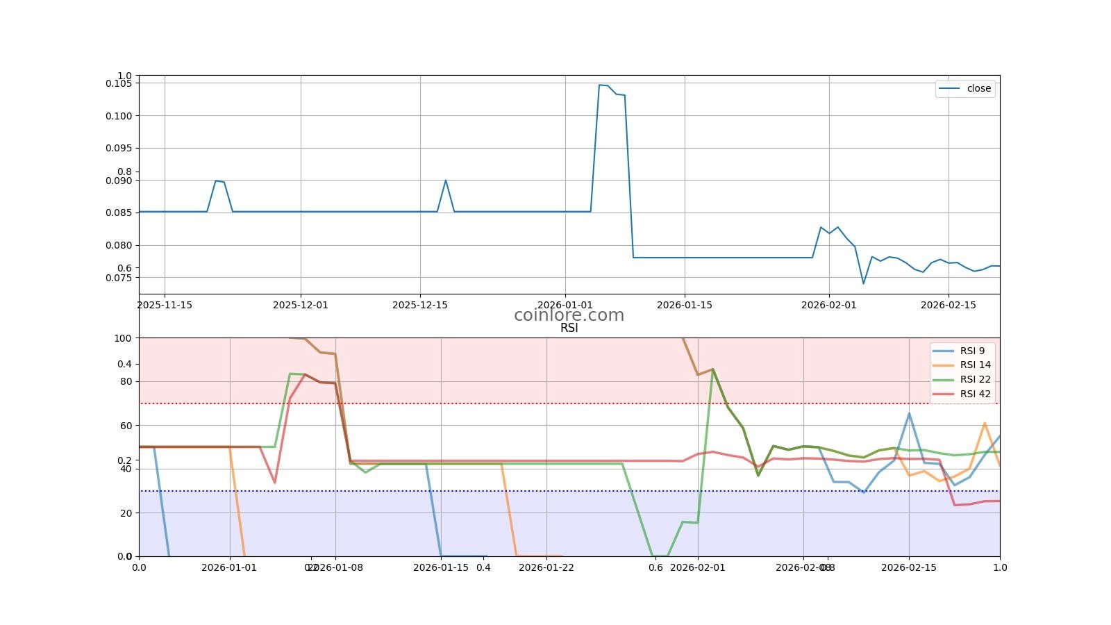 Rialto RSI indicator
