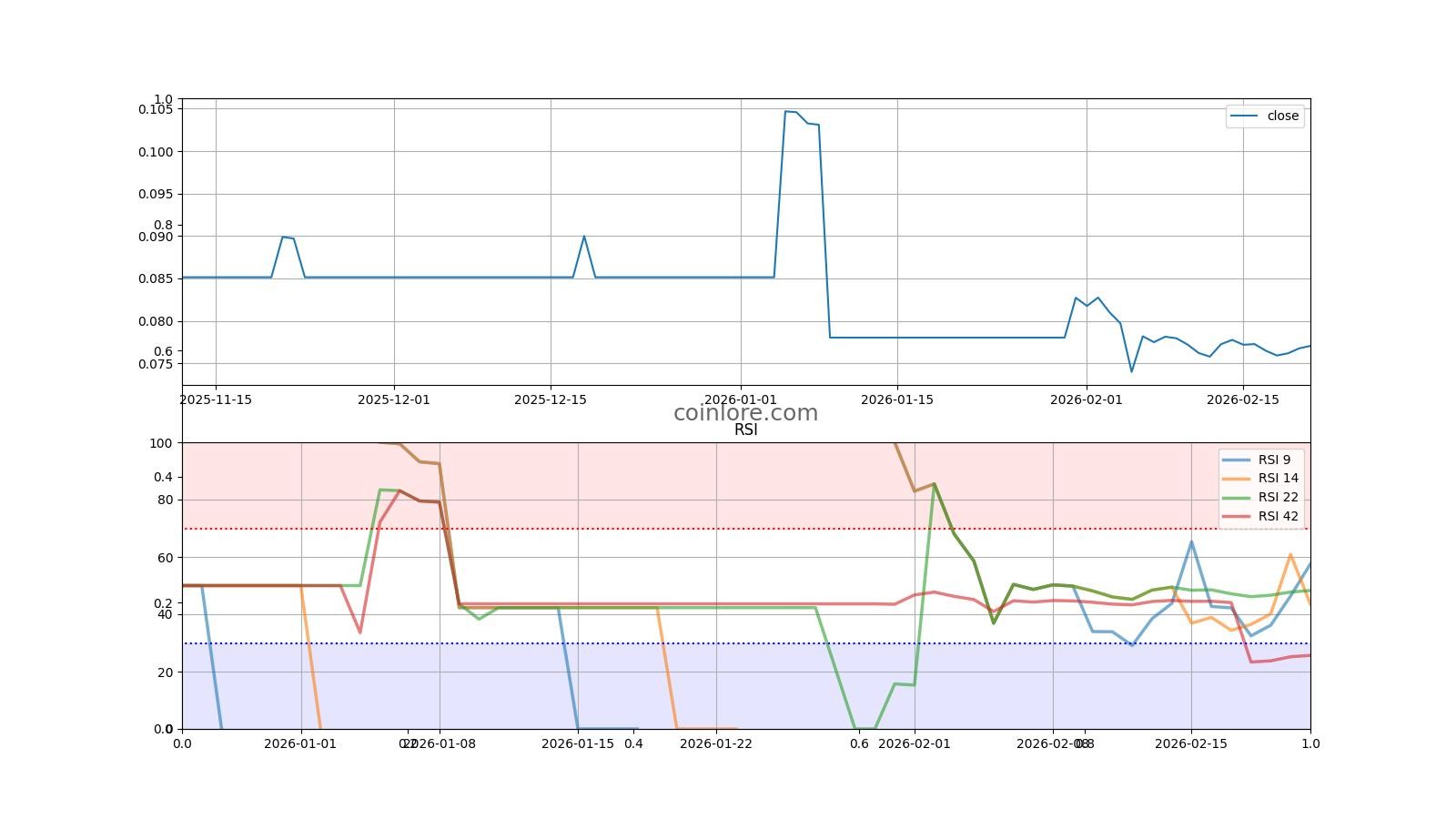 Rialto RSI indicator