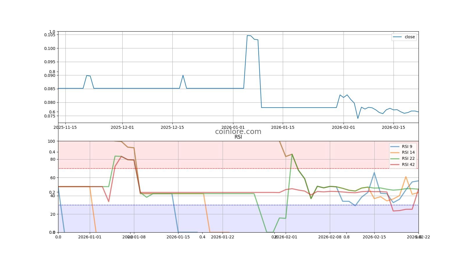 Rialto RSI indicator