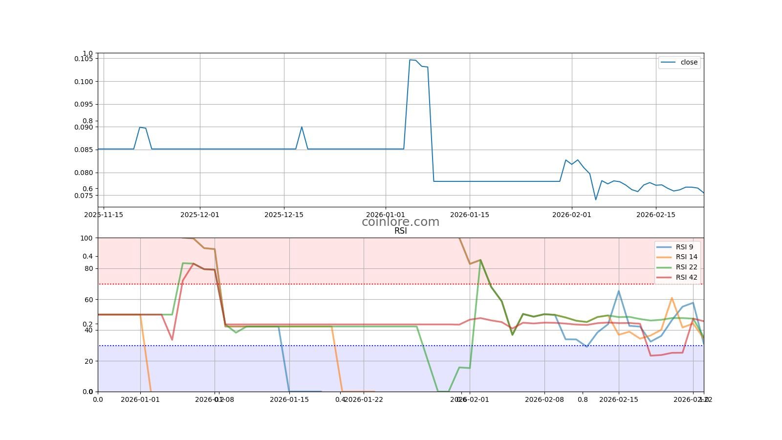 Rialto RSI indicator