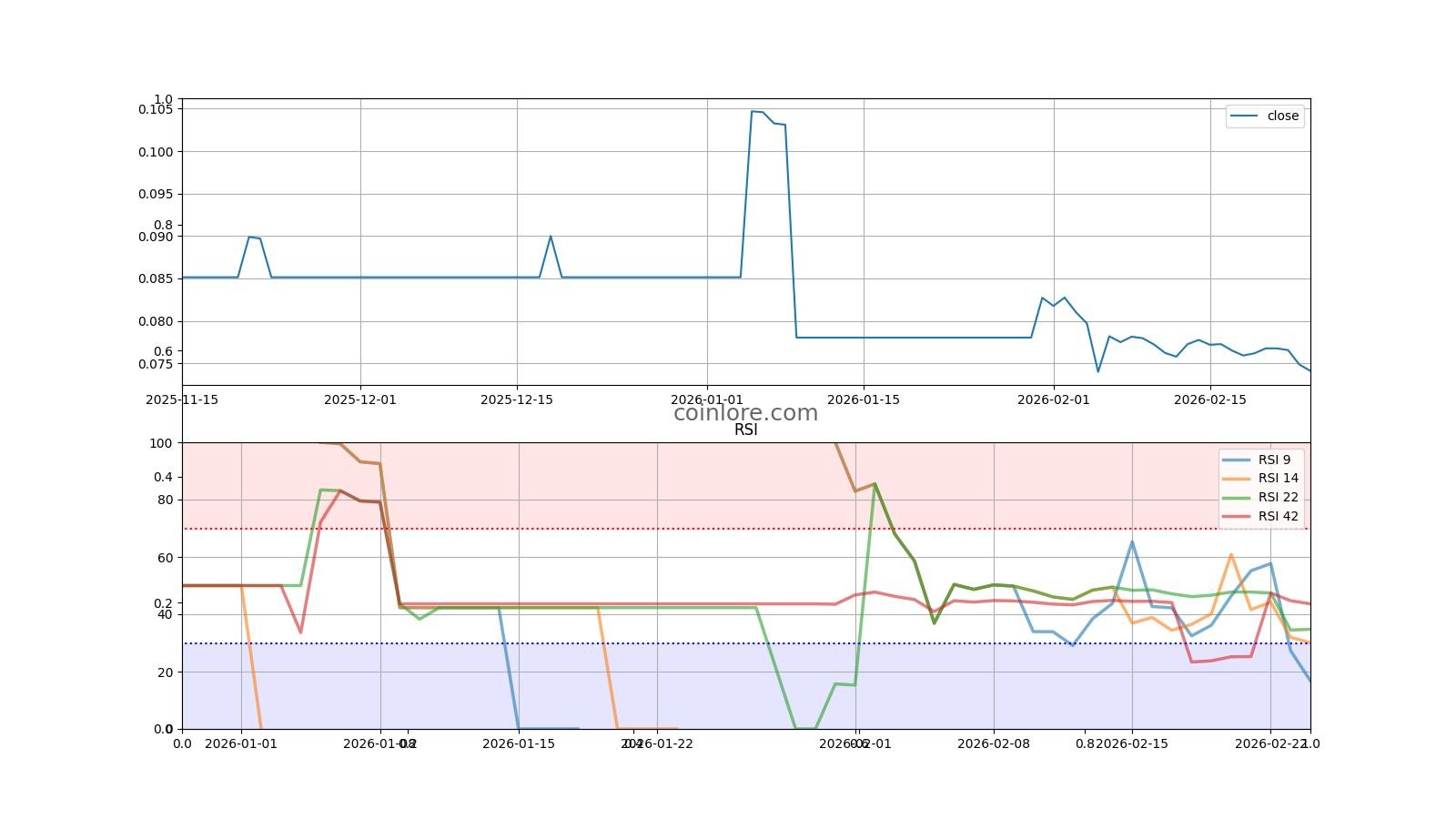 Rialto RSI indicator