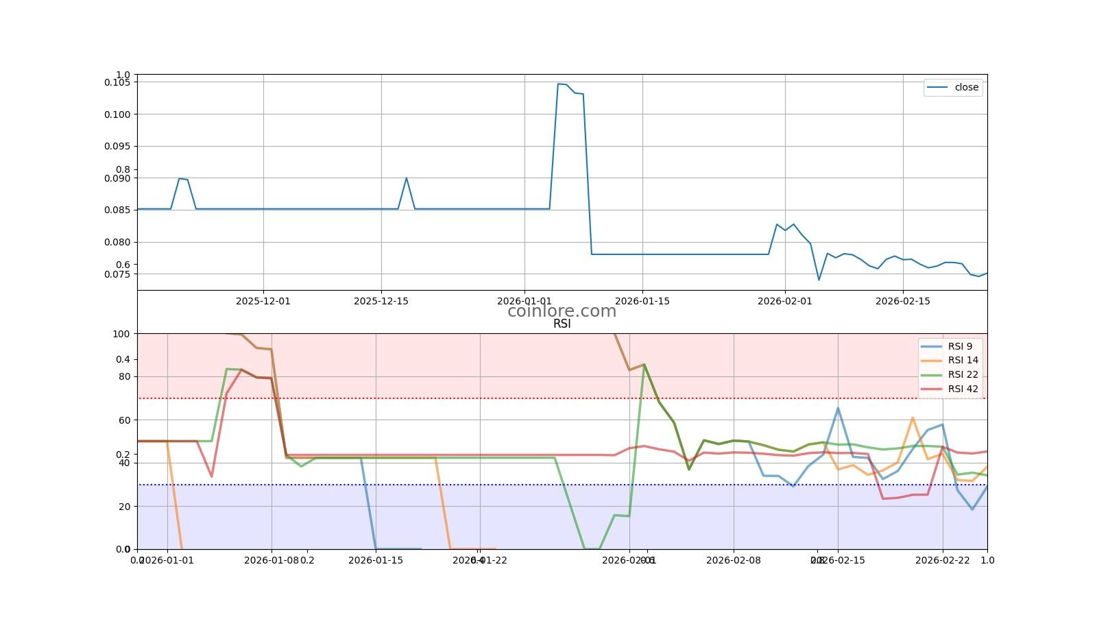 Rialto RSI indicator