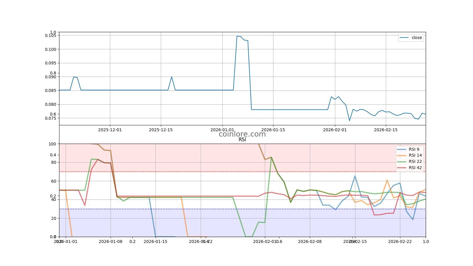 Rialto RSI indicator