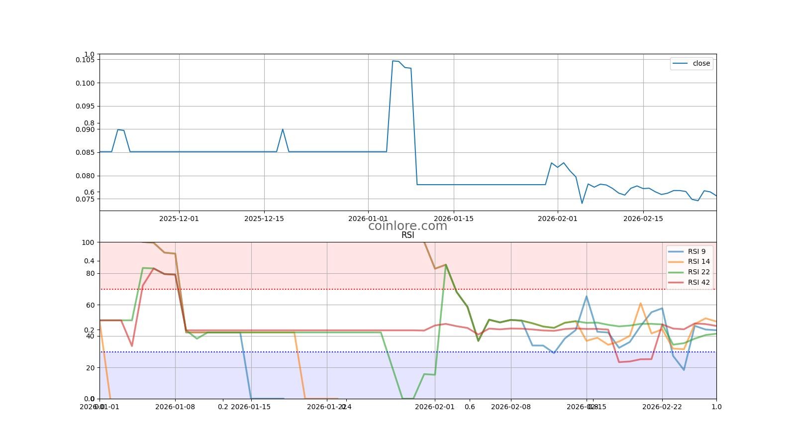 Rialto RSI indicator