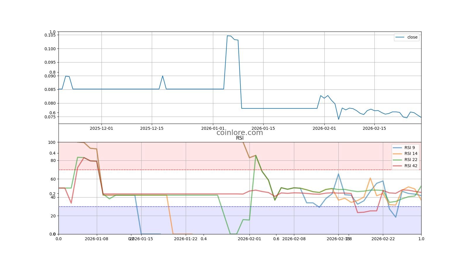 Rialto RSI indicator