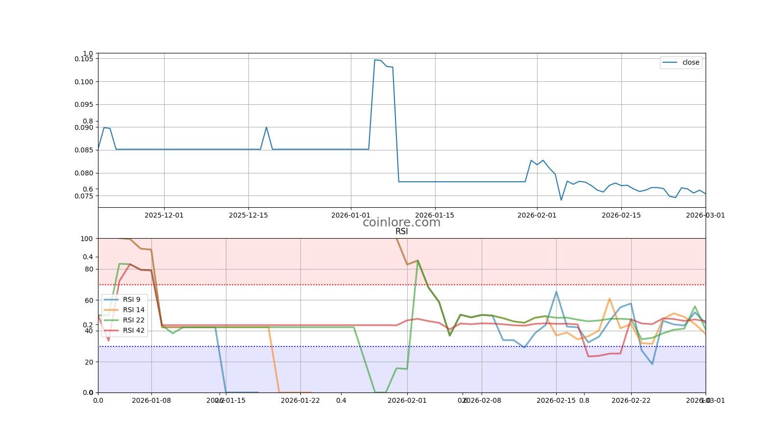 Rialto RSI indicator