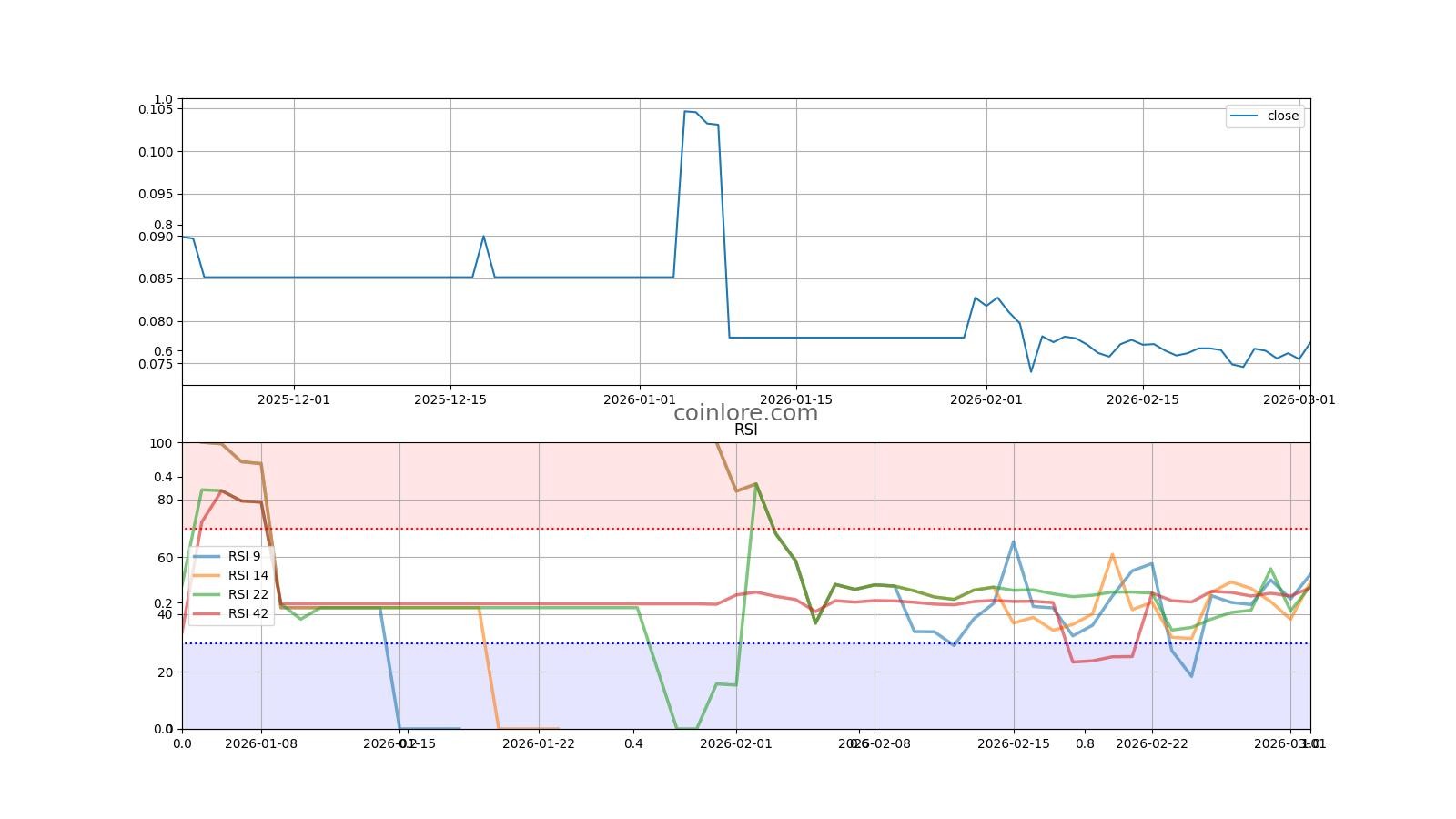 Rialto RSI indicator