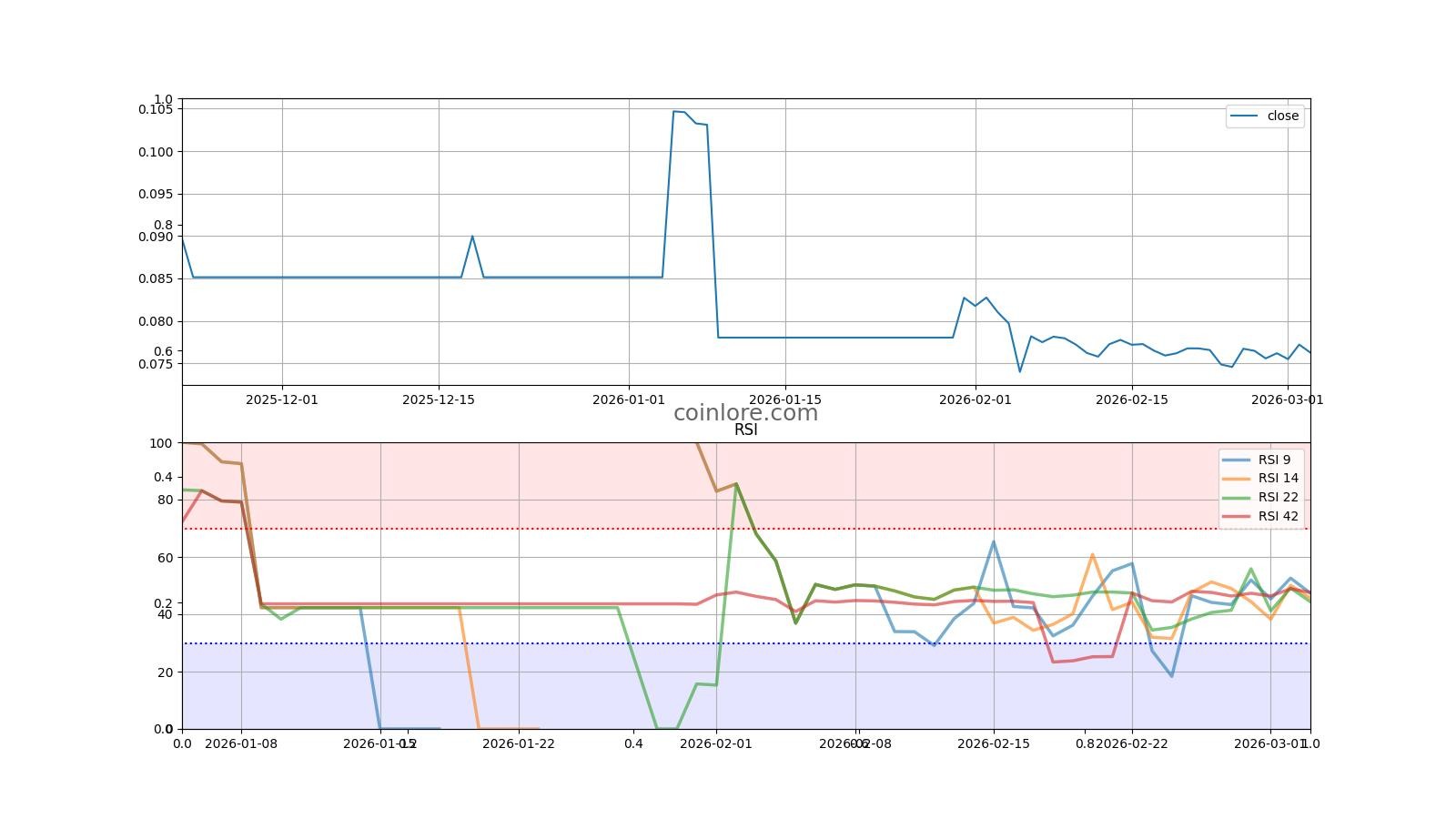 Rialto RSI indicator