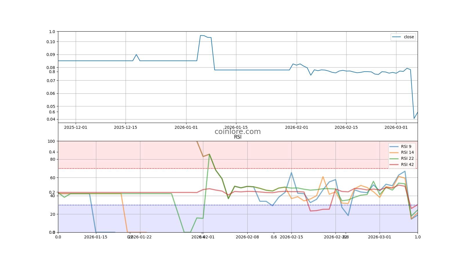 Rialto RSI indicator