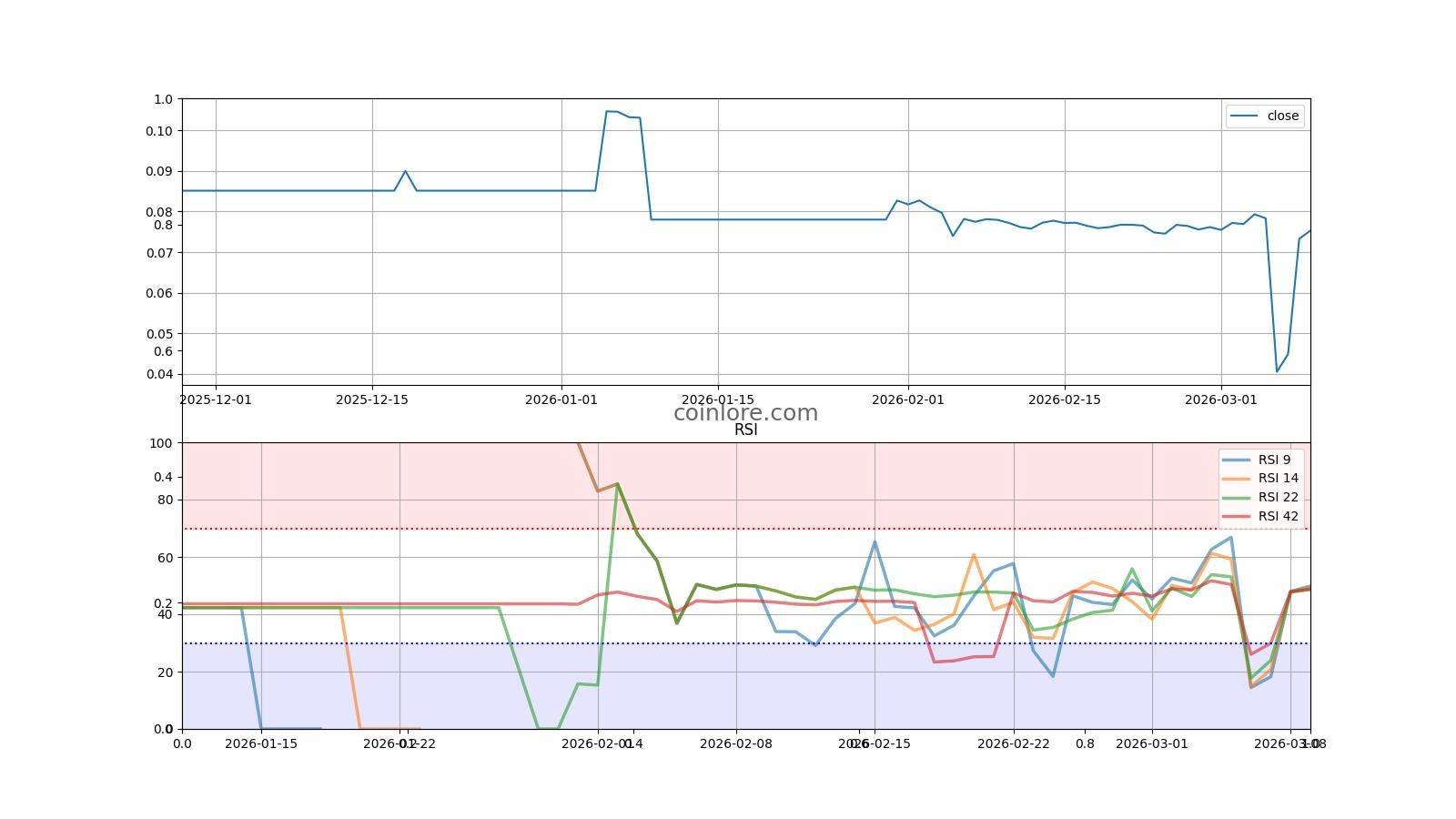 Rialto RSI indicator