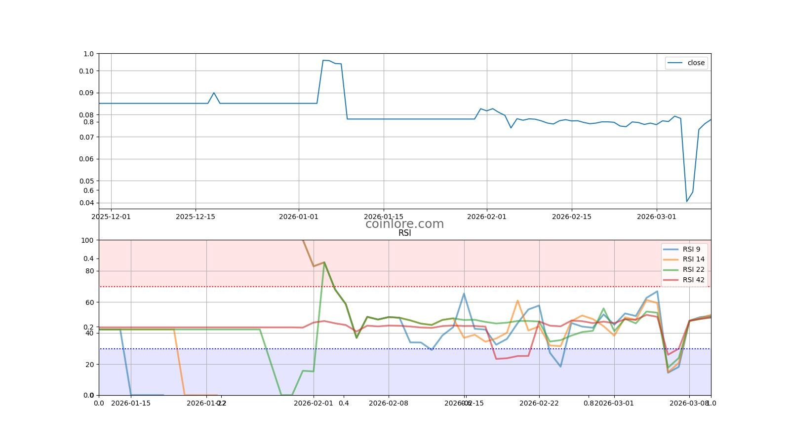 Rialto RSI indicator