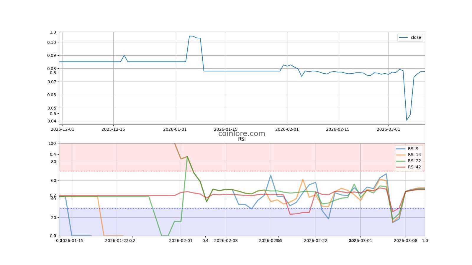 Rialto RSI indicator
