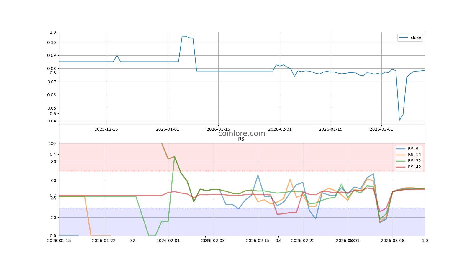 Rialto RSI indicator