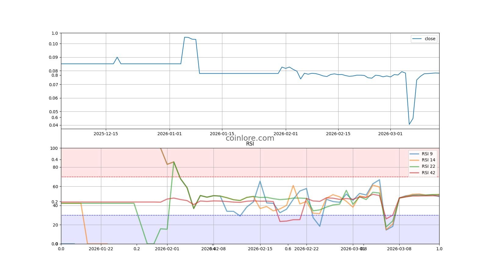 Rialto RSI indicator