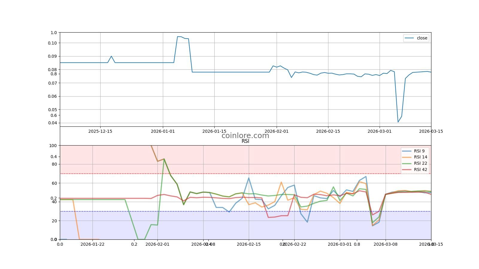 Rialto RSI indicator