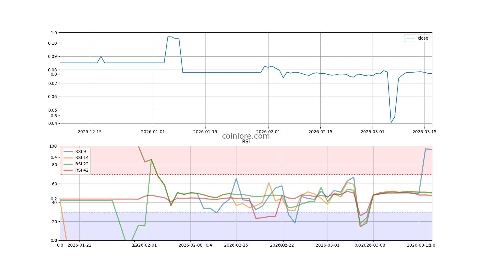 Rialto RSI indicator