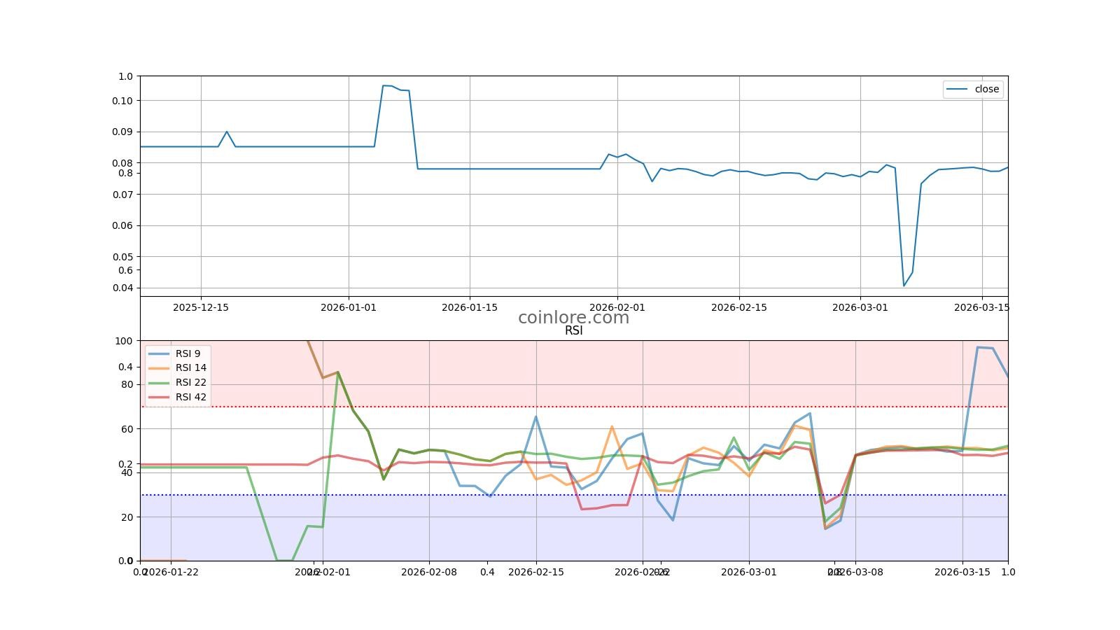 Rialto RSI indicator