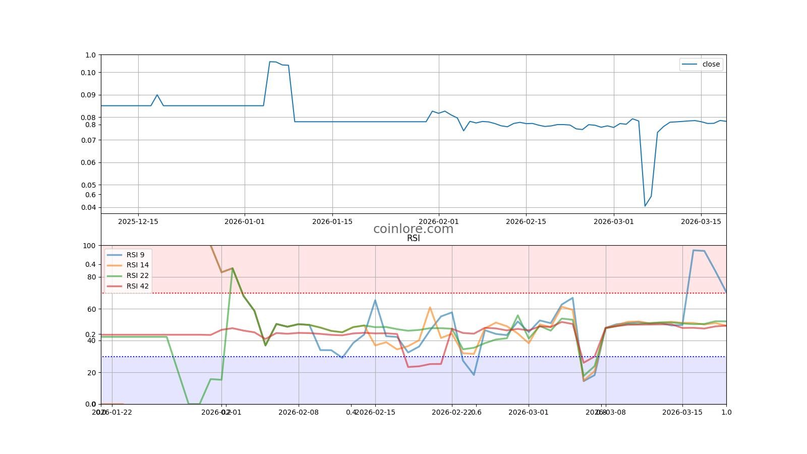 Rialto RSI indicator