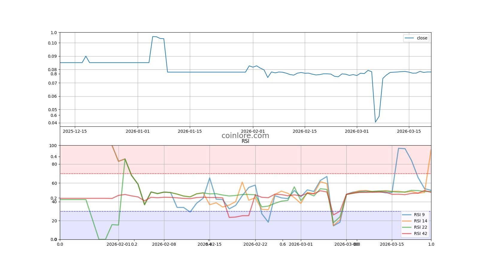 Rialto RSI indicator