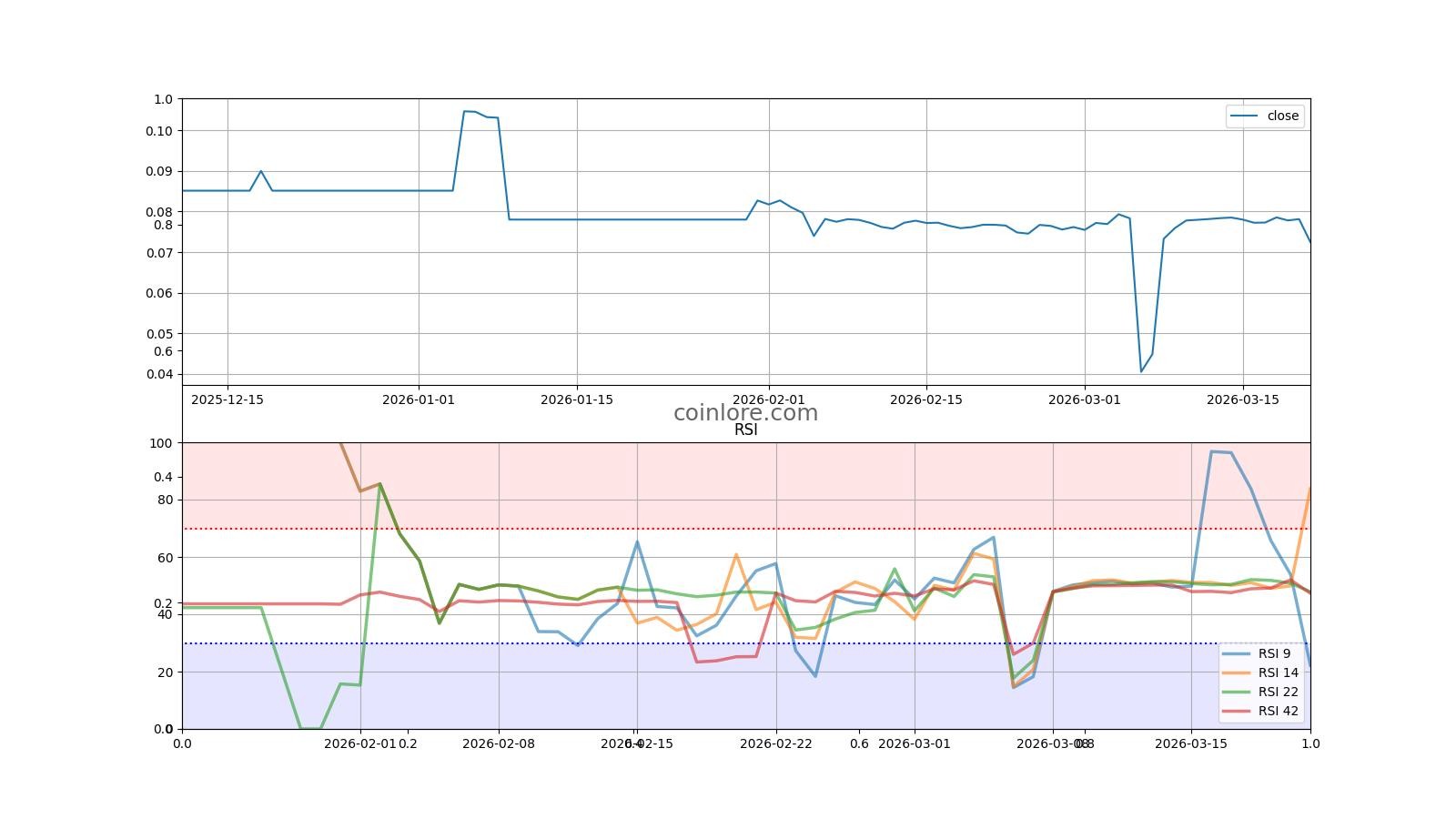 Rialto RSI indicator