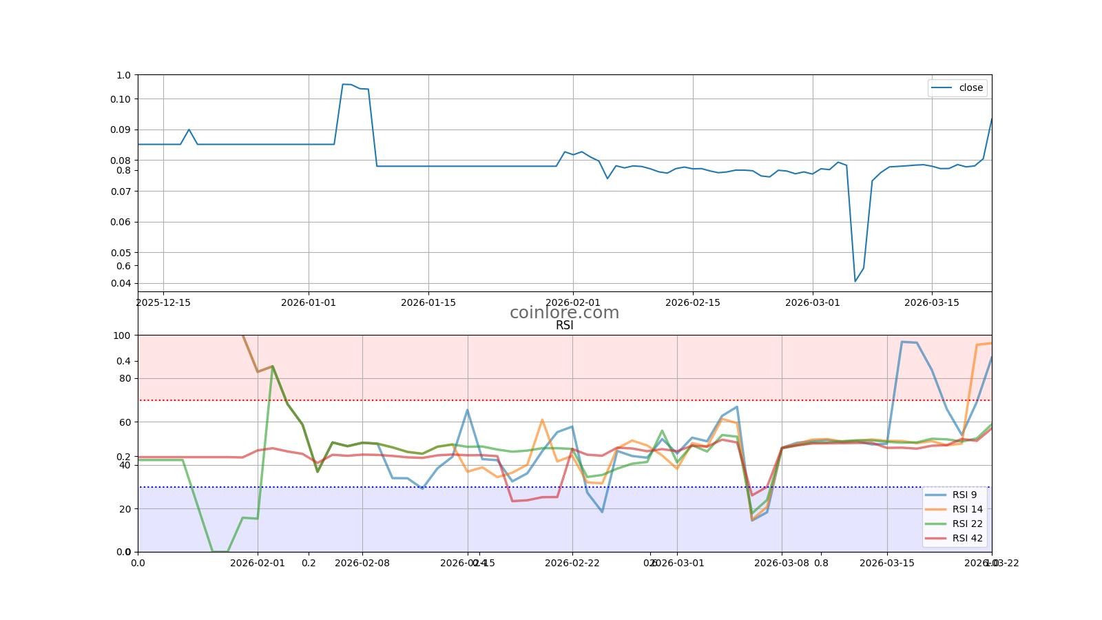 Rialto RSI indicator