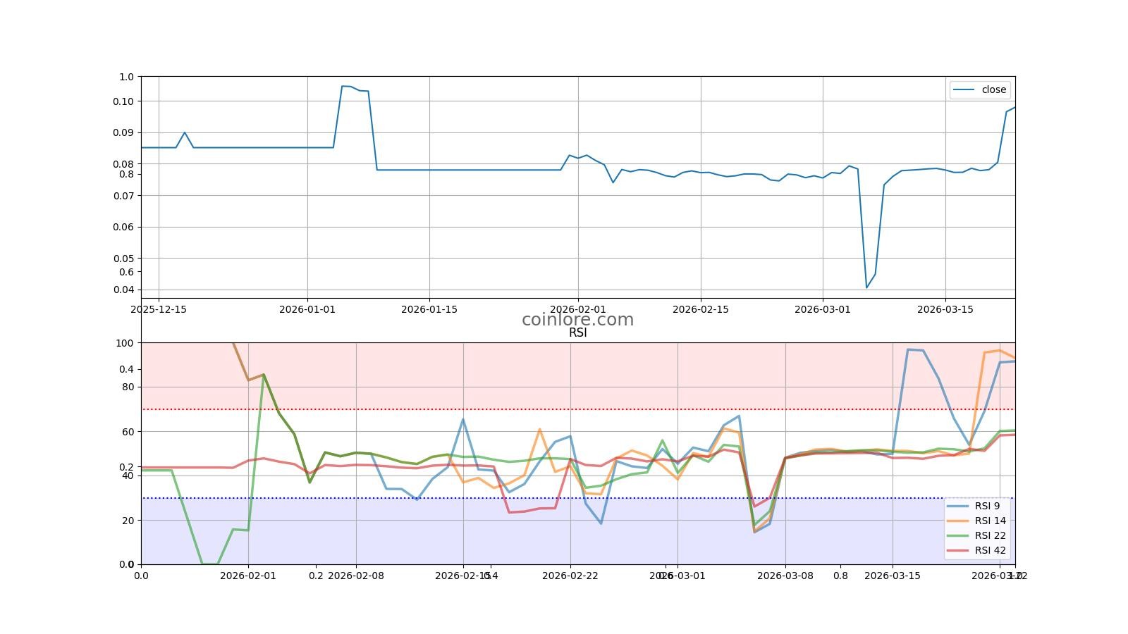 Rialto RSI indicator