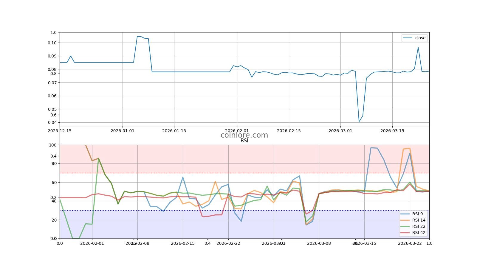 Rialto RSI indicator