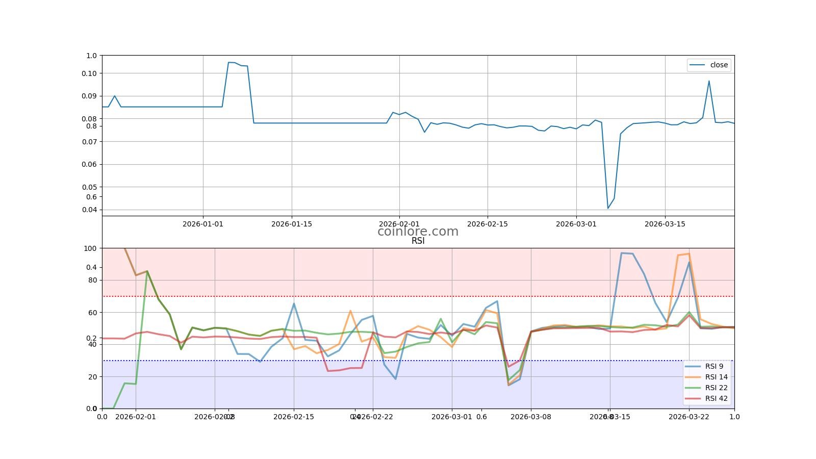 Rialto RSI indicator